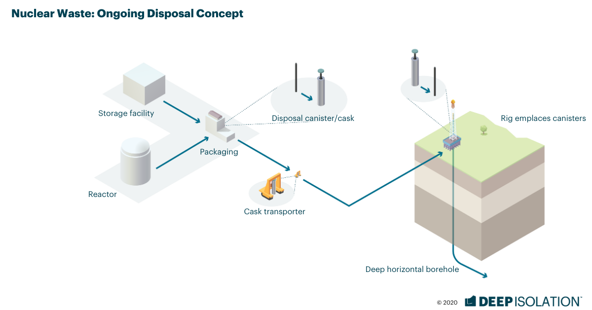 New Study Offers In-Depth Look at Nuclear Waste Solution for Advanced ...