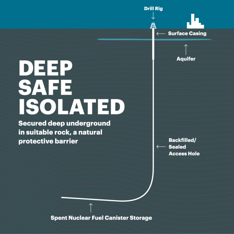 Nuclear Waste Disposal Solutions - Deep Isolation